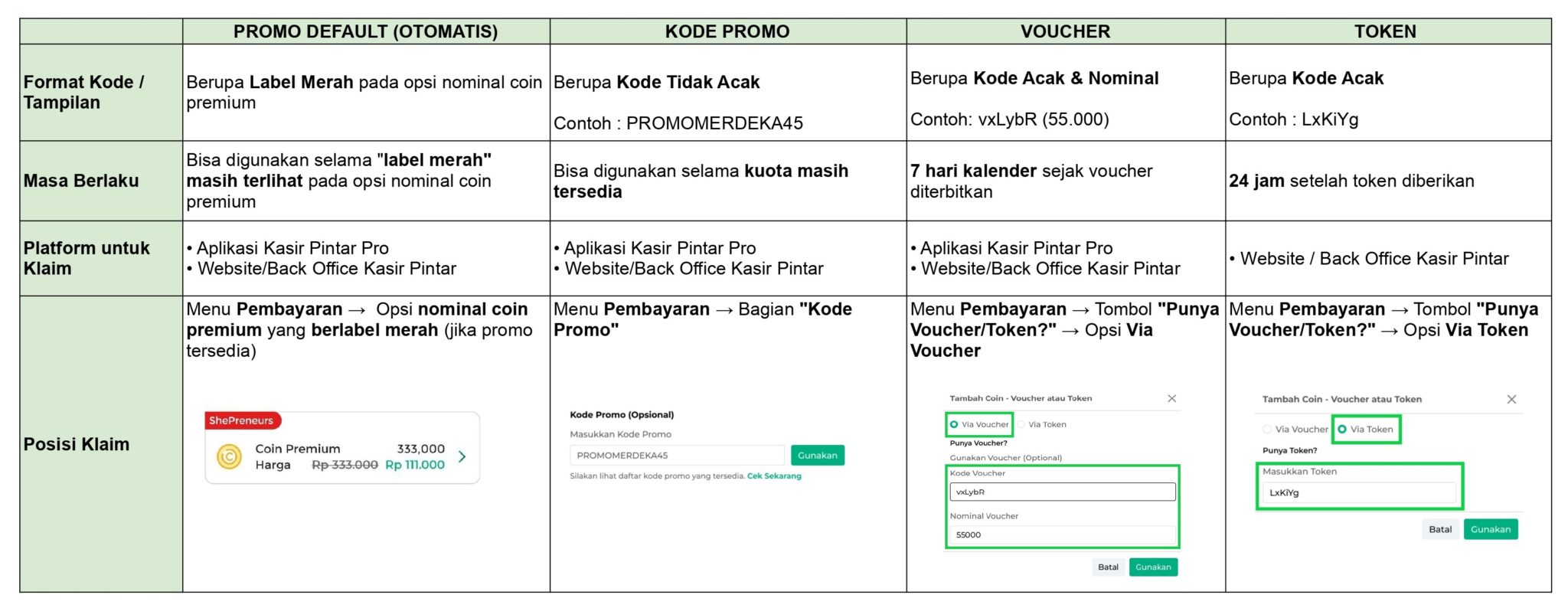 Perbedaan Promo Default, Kode Promo, Voucher, dan Token di Kasir Pintar